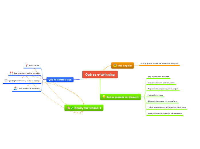 Qué es e-twinning - Mind Map